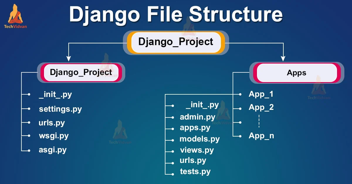 Django 5 – Installation & Setup