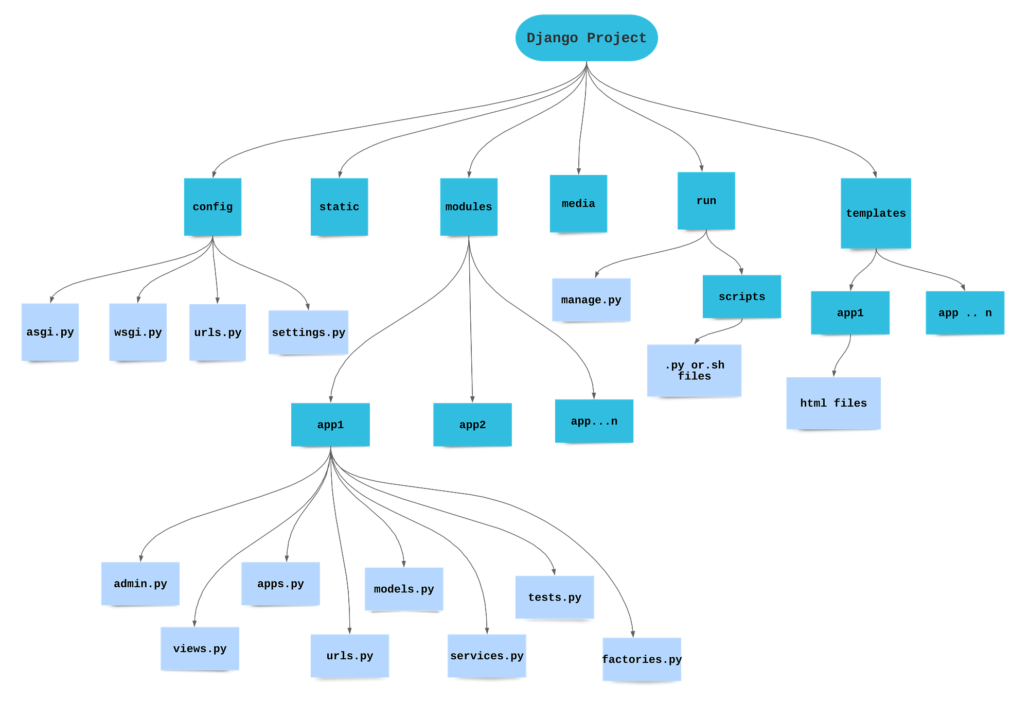 Django 5 – Introduction